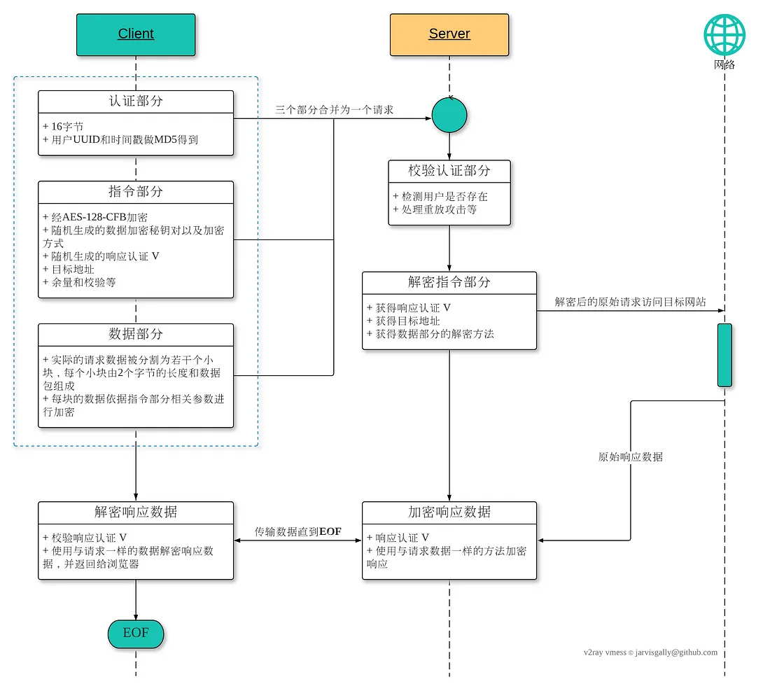 vmess协议原理和工作流程详细介绍 - Clash云教程网